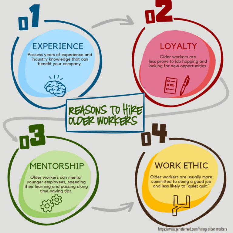 Hiring Older Workers: Advantages, Myths and Strategies